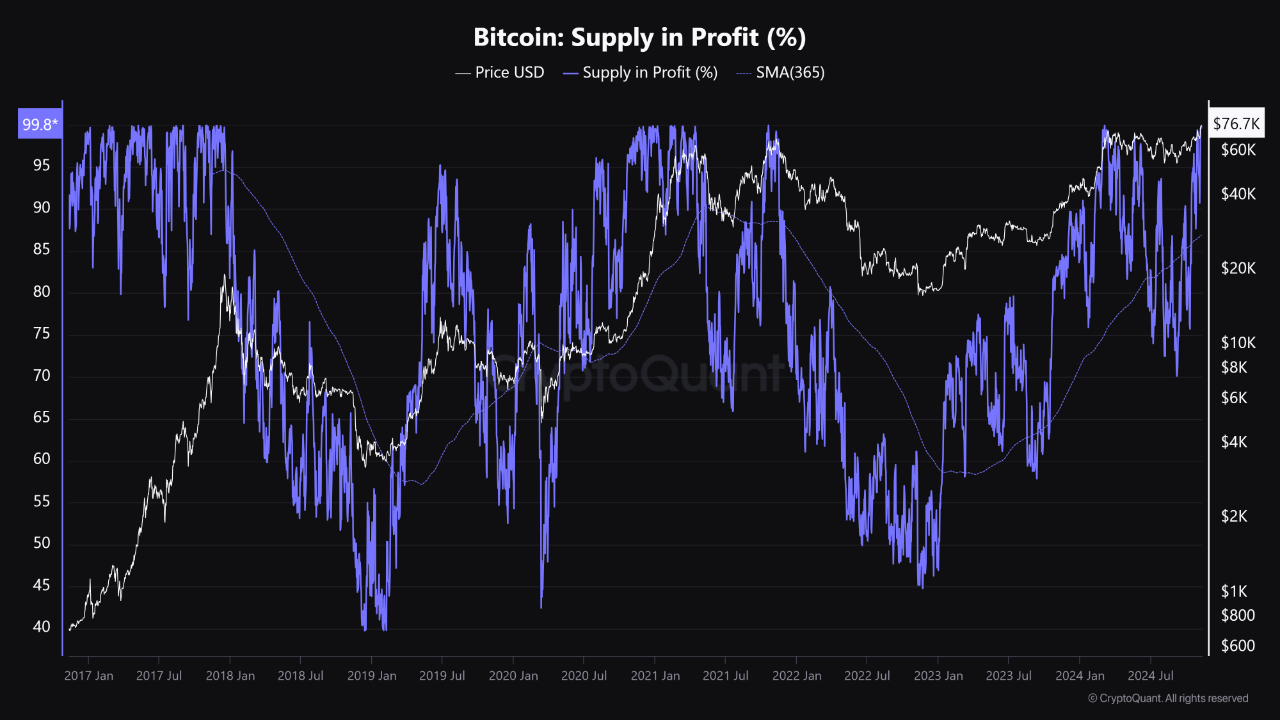 Comprehensive Bitcoin Market Cycle Analysis Based on Multiple Indicators. 🔍 | CryptoQuant