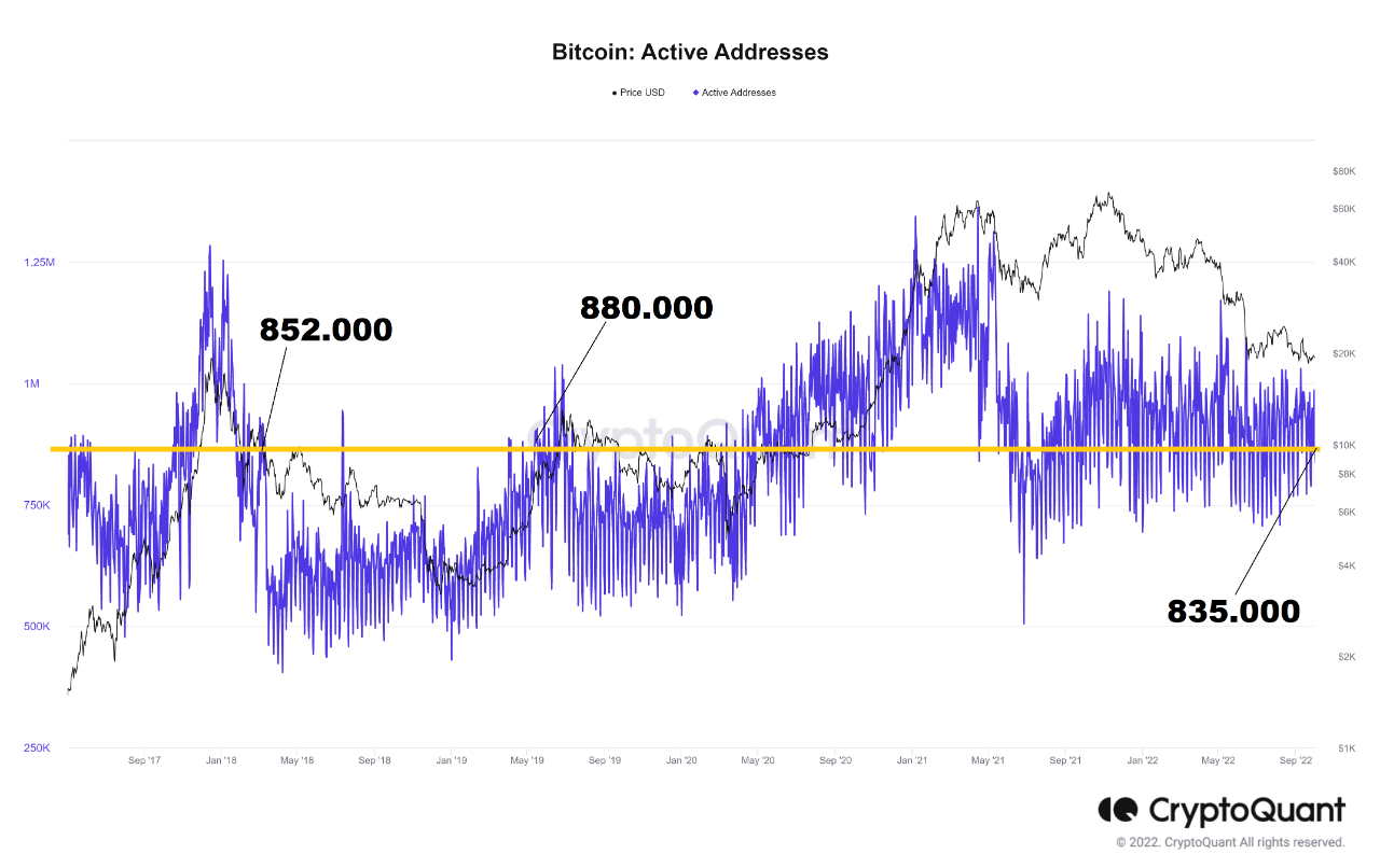 Bitcoin Active Addresses Reality Check | CryptoQuant