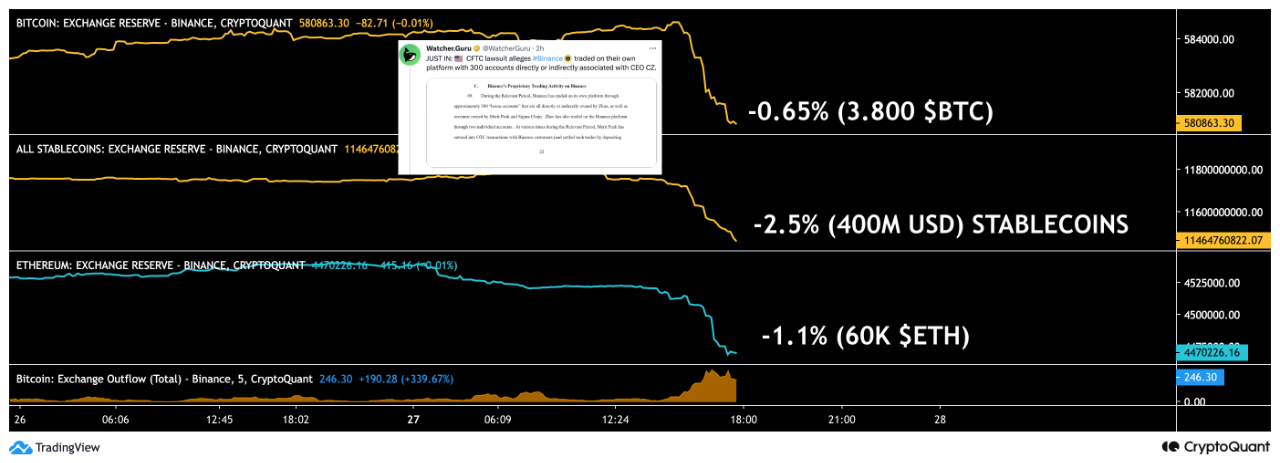 Mass withdrawal of funds from binance | CryptoQuant