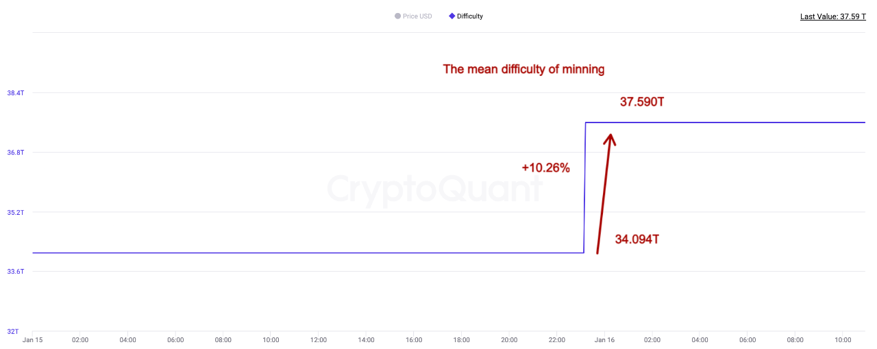📈 The BTC mining difficulty set a new ATH at 37.59 T | CryptoQuant
