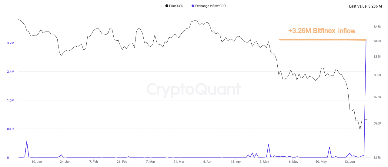 Absolutely insane yesterday Bitfinex CDD inflows from LTH | CryptoQuant