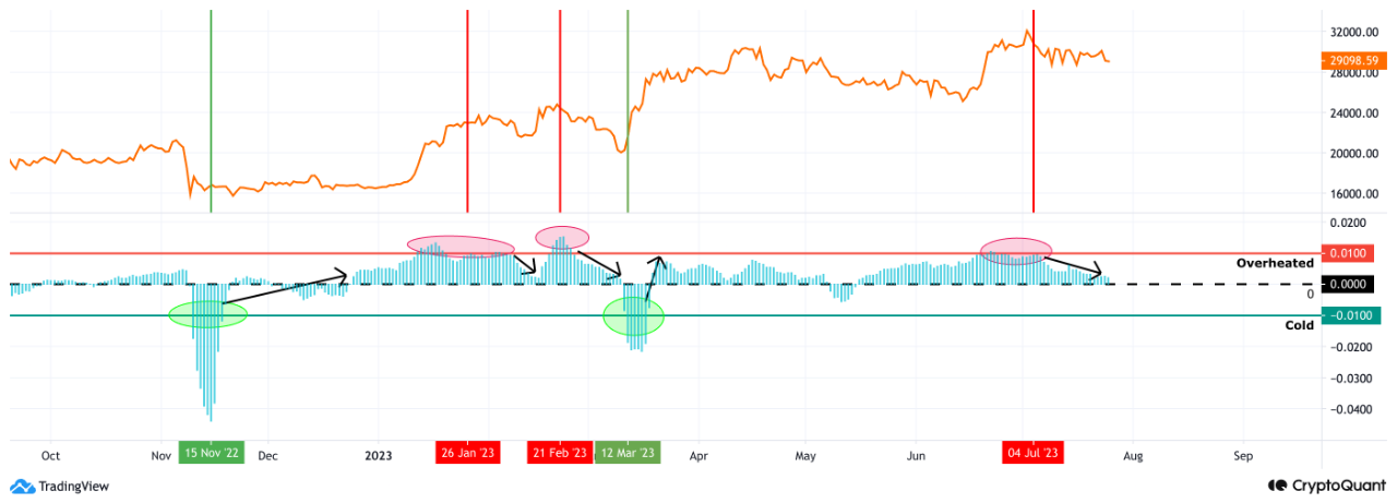 $BTC Funding Rates Strategy | CryptoQuant