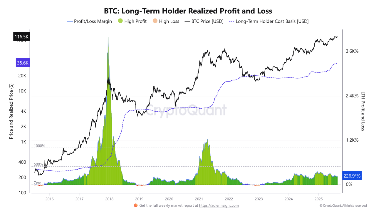 Is the Bitcoin Rally Over? Let's analyze it using the LTH Realized Profit and Loss metric. | Cry...