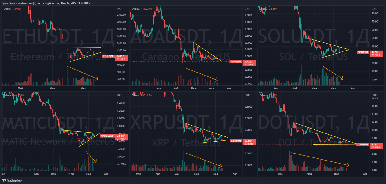 Look what interesting triangles are on almost all altcoins | CryptoQuant