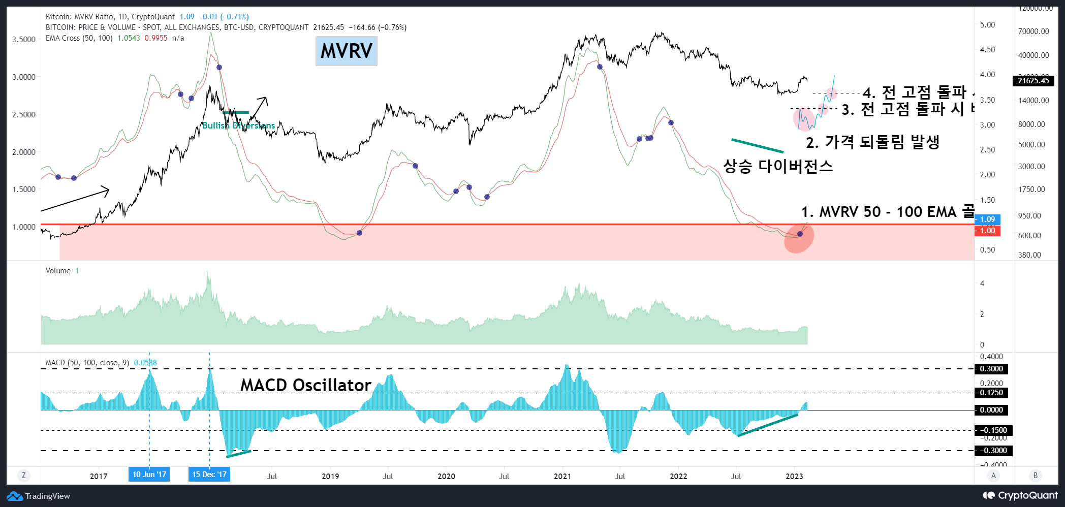 MVRV(Ribbon) | CryptoQuant