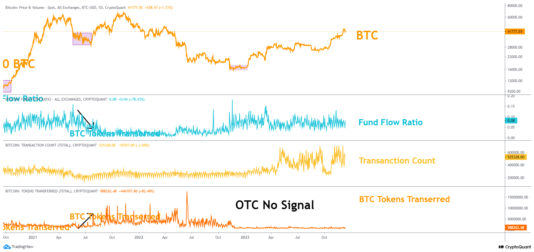 장외거래 파악 (BTC OTC Trading decrease → No Institutional investors signal(22.10.28)) | CryptoQuant