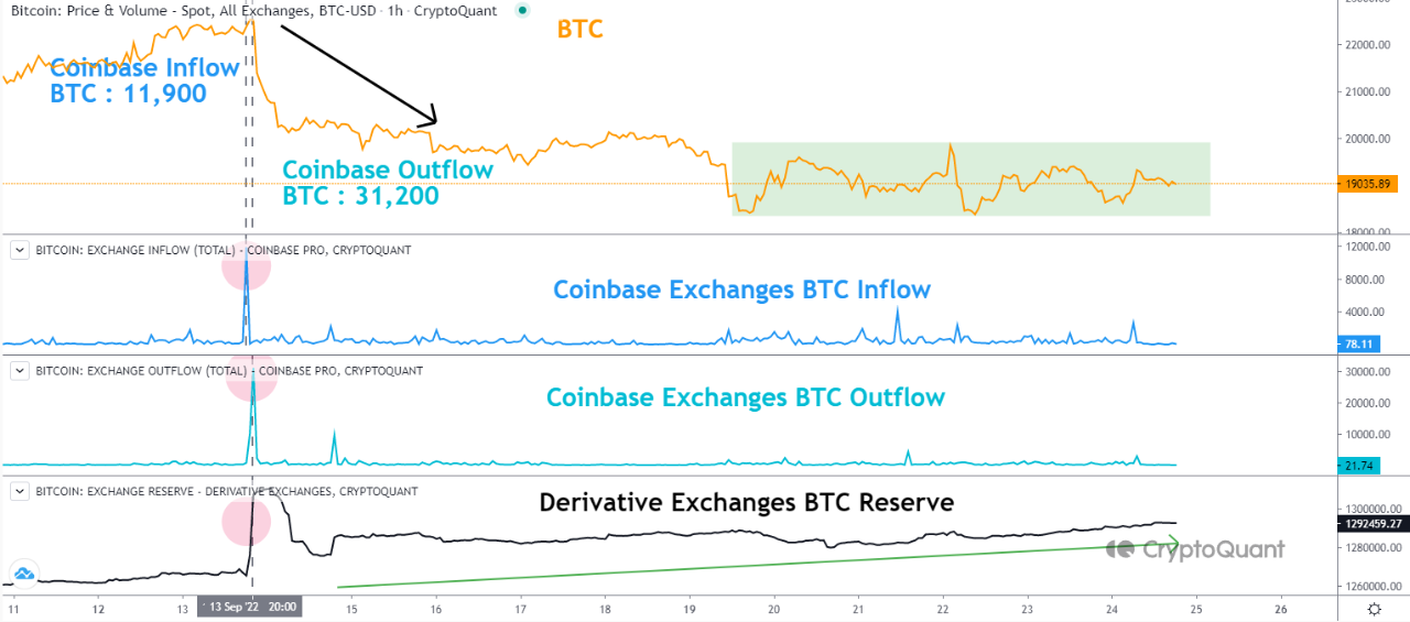 [Recently, BTC moved from Coinbase to Derivative Exchange] | CryptoQuant