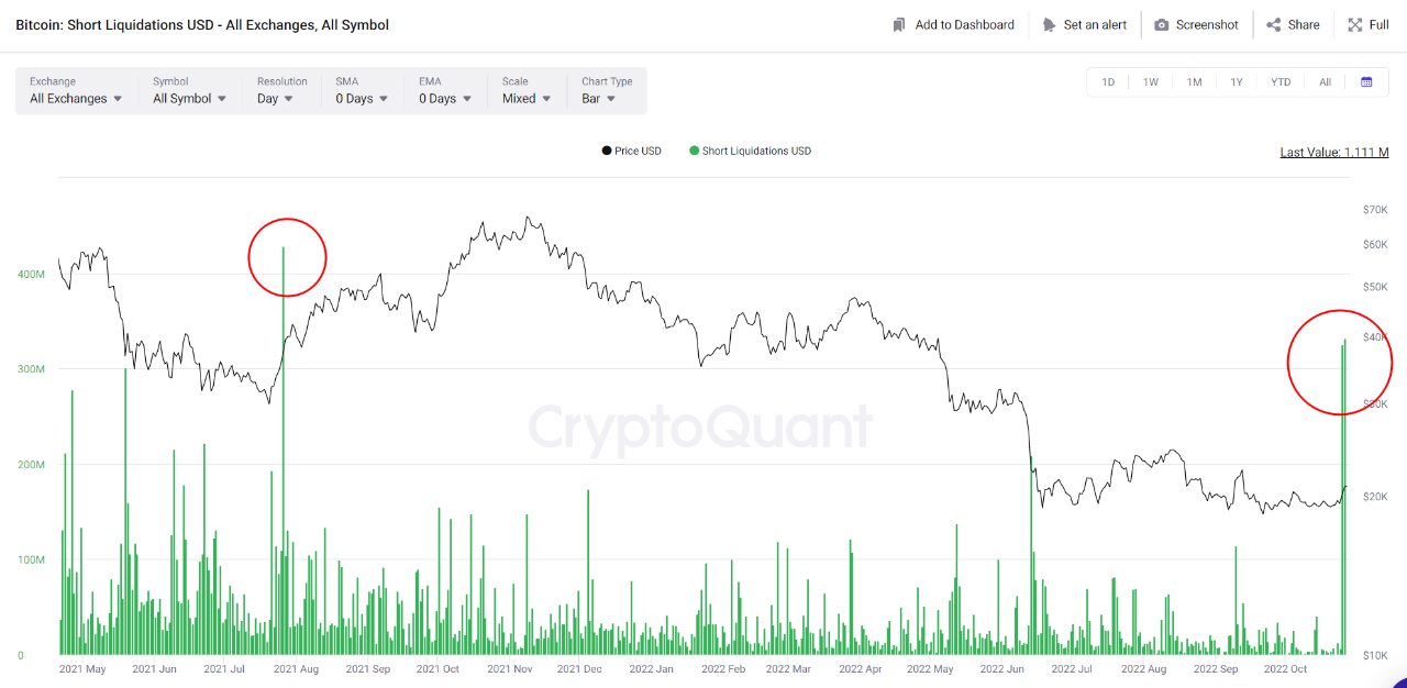 [2 reasons for BTC's shorterm rise] | CryptoQuant