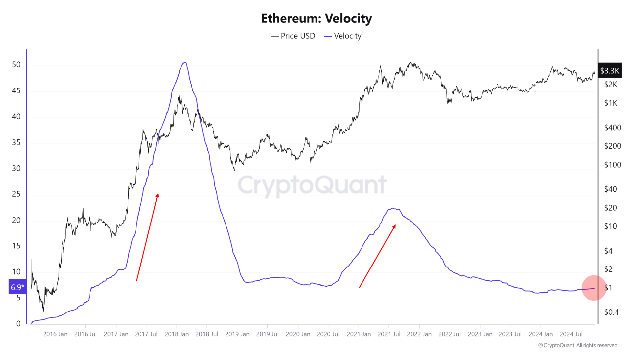 Altcoin Season Begins, Confirmed by ETH Transactions and Velocity ...