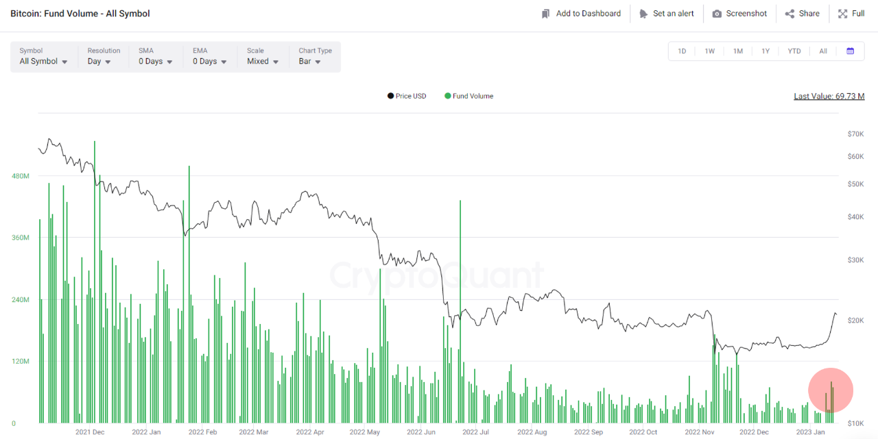BTC has risen to 21K, but institutional investors are just watching | CryptoQuant