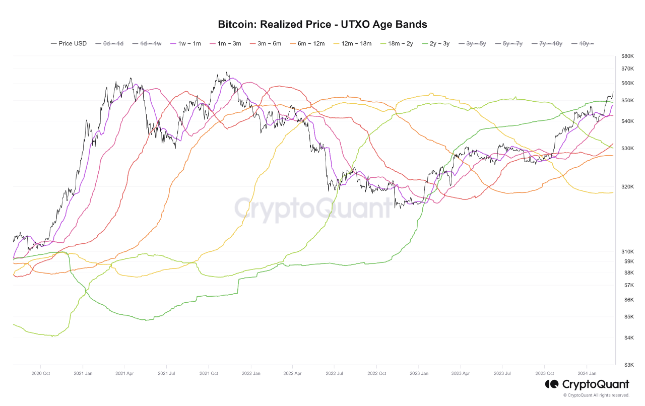 BTC breaks 2-3 year long term holder resistance price, upside likely ...