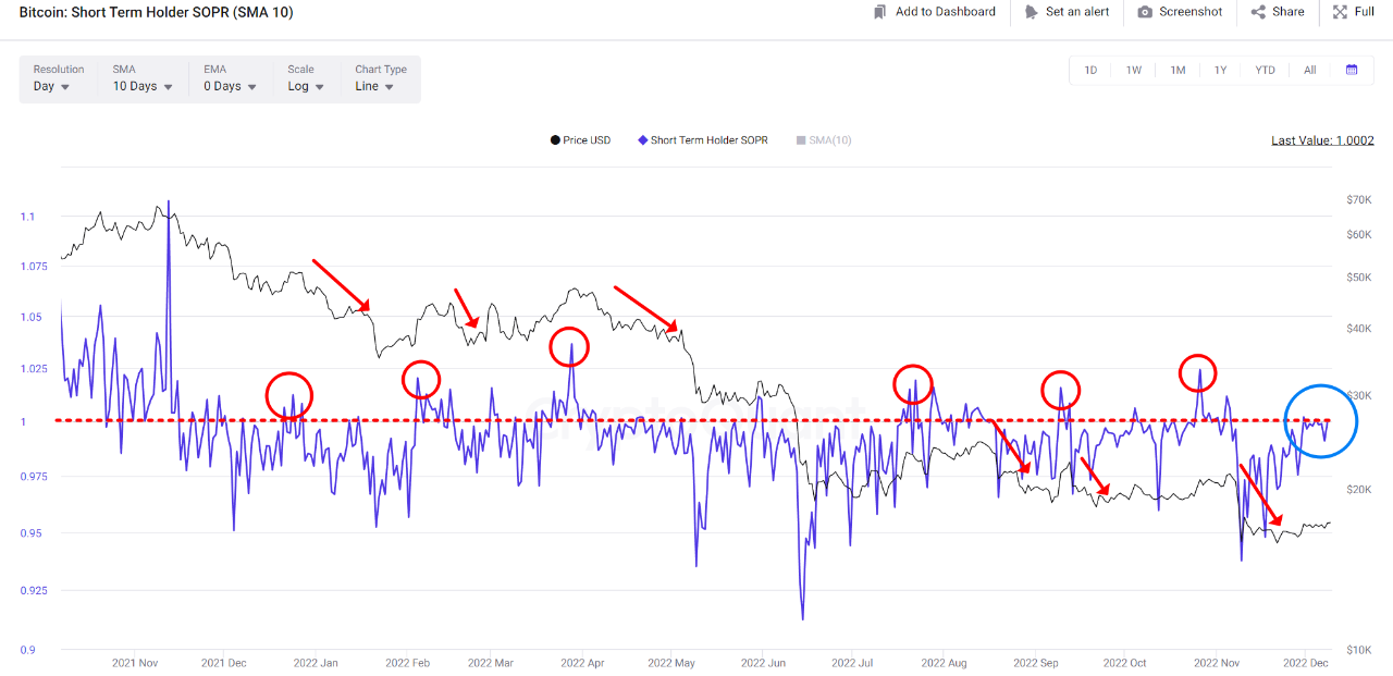 How to use short-term SOPR trading in a downward trend | CryptoQuant