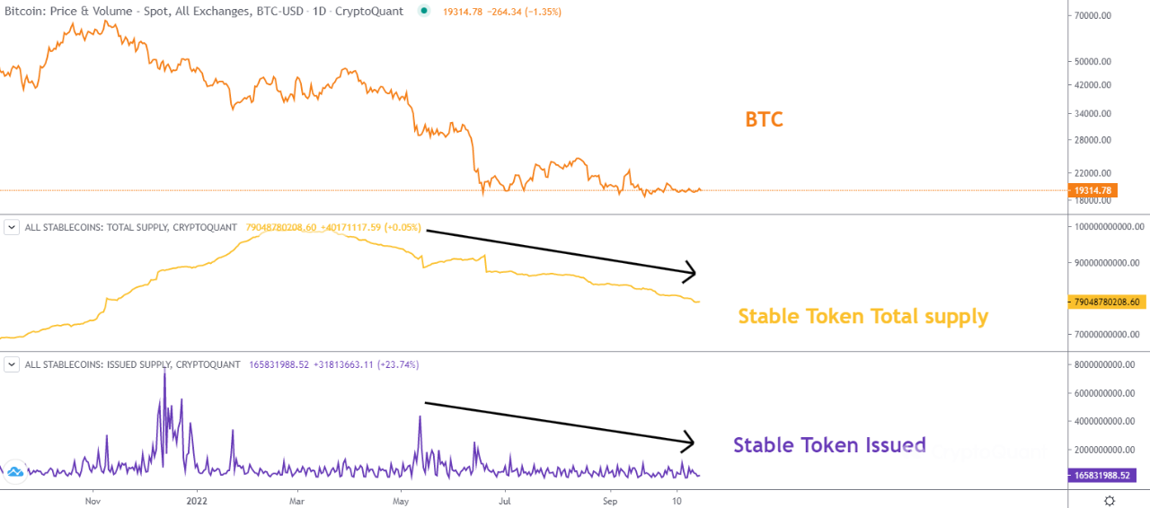 [BTC rising condition : Stable Token Total supply] | CryptoQuant