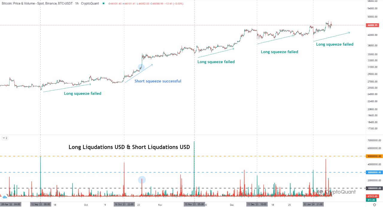 BTC Buying Strategy Using Futures Liquidations | CryptoQuant
