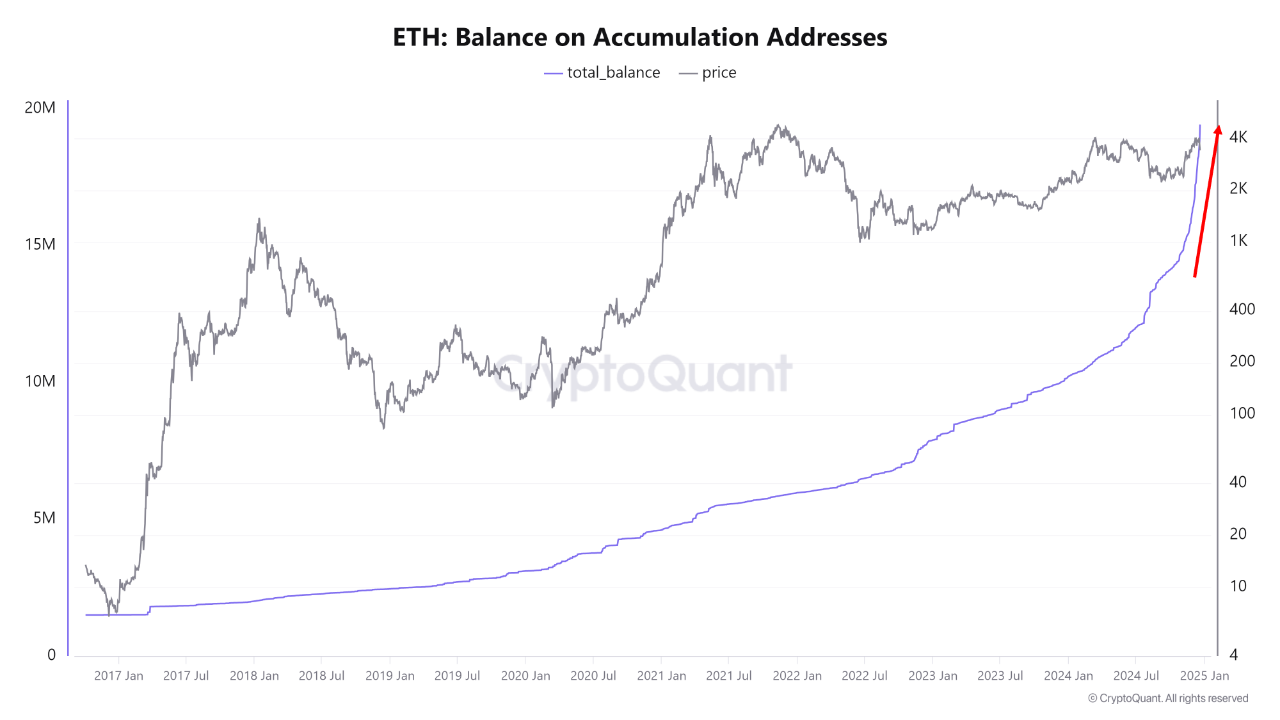 ETH Accumulation Address Holdings Surge | CryptoQuant