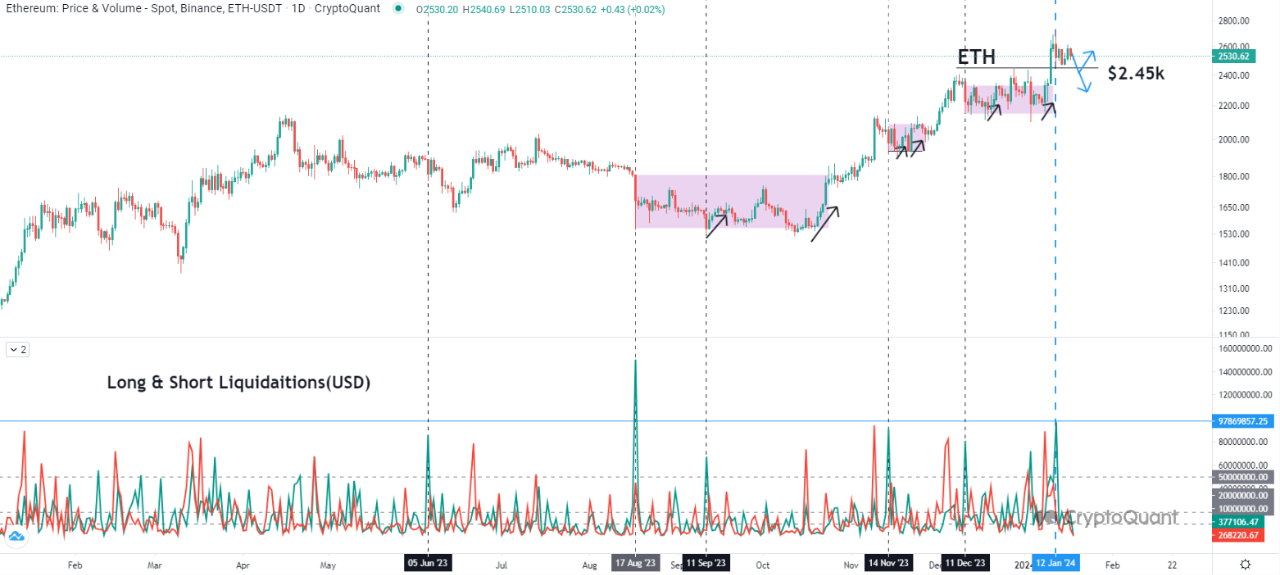ETH $2.45k Massive Long Position Liquidations, Suggesting Uptrend Basis Price | CryptoQuant