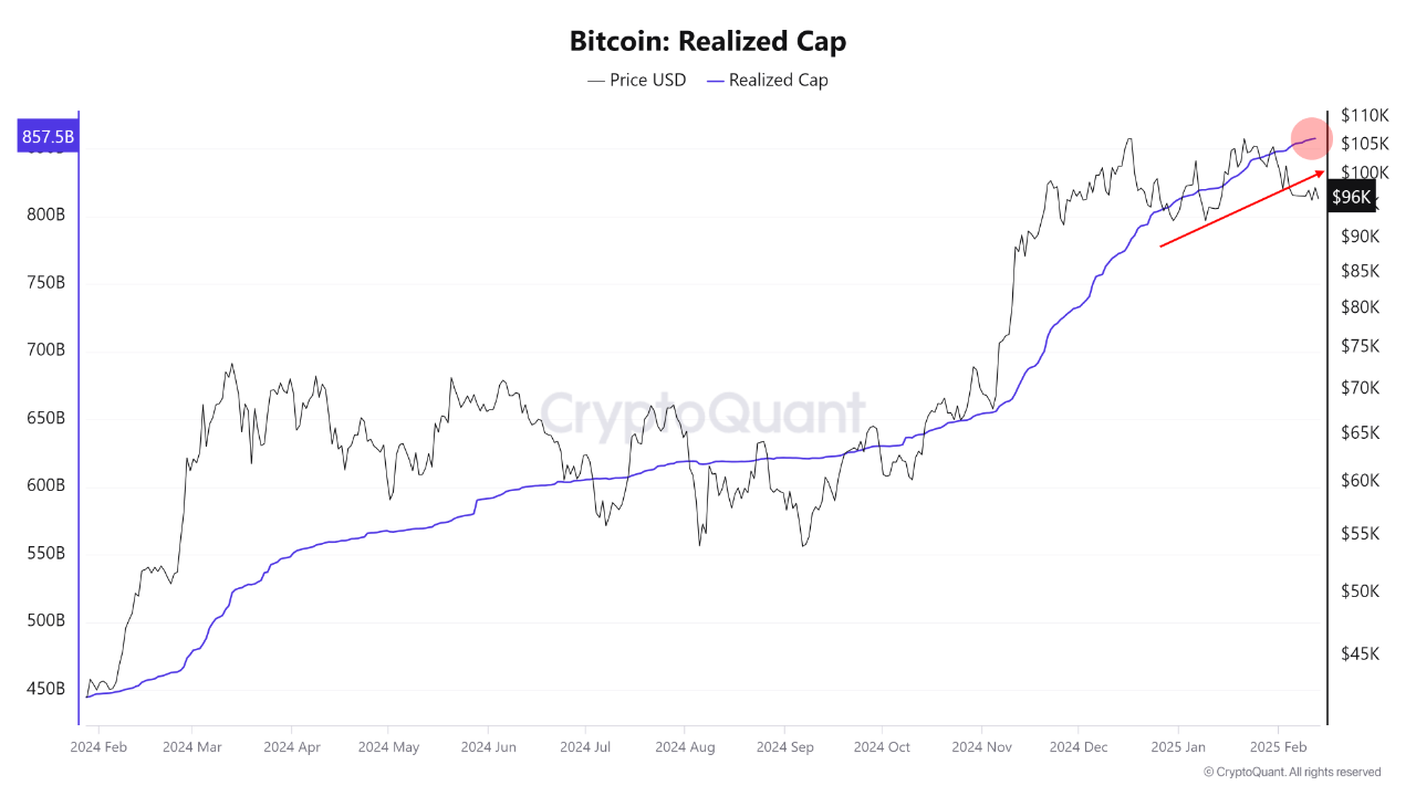 BTC Realized Cap Increase, Bull Cycle Continues | CryptoQuant