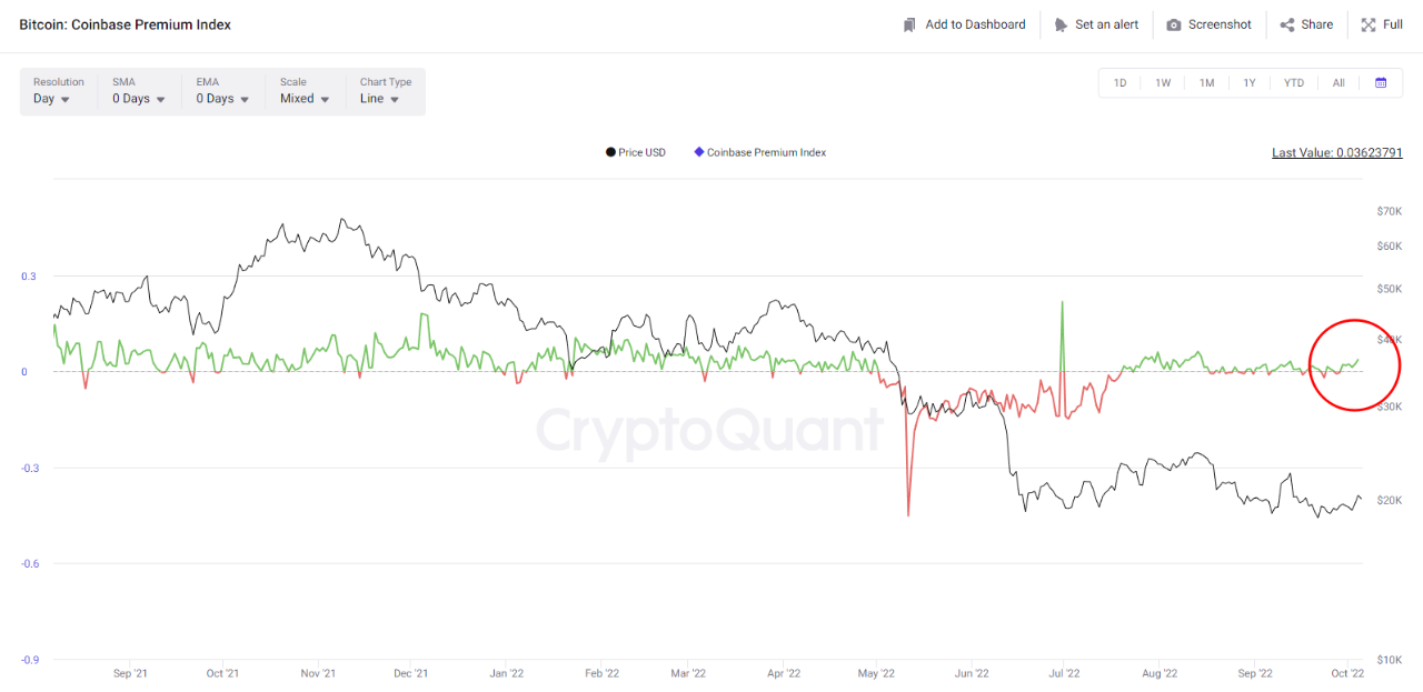 [Institutional investors not yet buying BTC] | CryptoQuant
