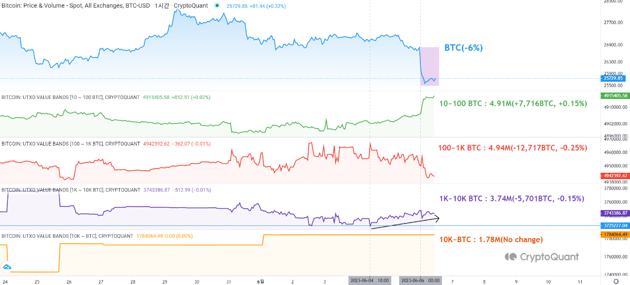 Binance bad news, BTC reserve change by whale group | CryptoQuant
