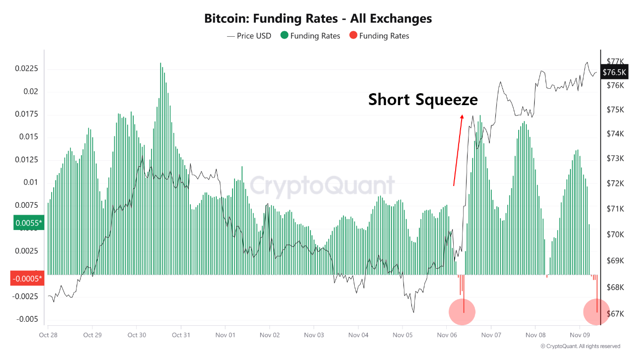 BTC Funding Rate Negative, Suggesting a Possible Short Squeeze | CryptoQuant
