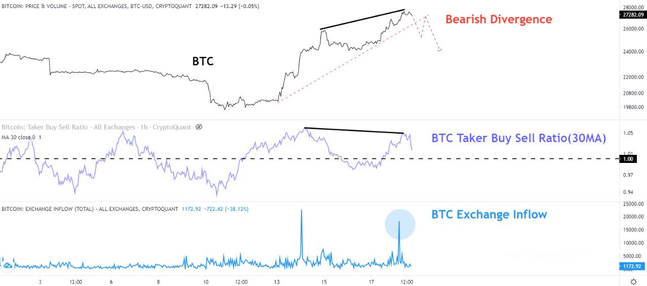 Use it as a point of purchase when adjusting BTC prices | 크립토퀀트