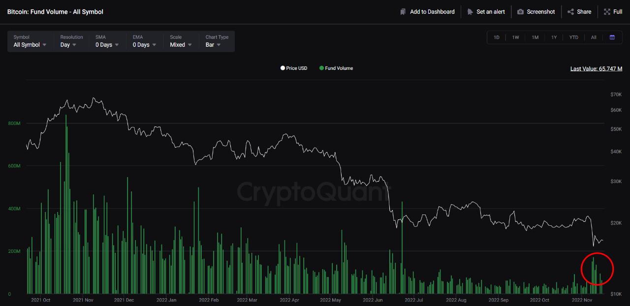 Trend of BTC institutional investors after FTX crisis | CryptoQuant