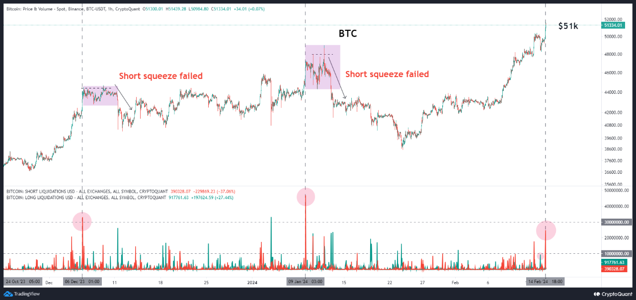 BTC $27M mass short position liquidation, Metric to Watch Going Forward ...