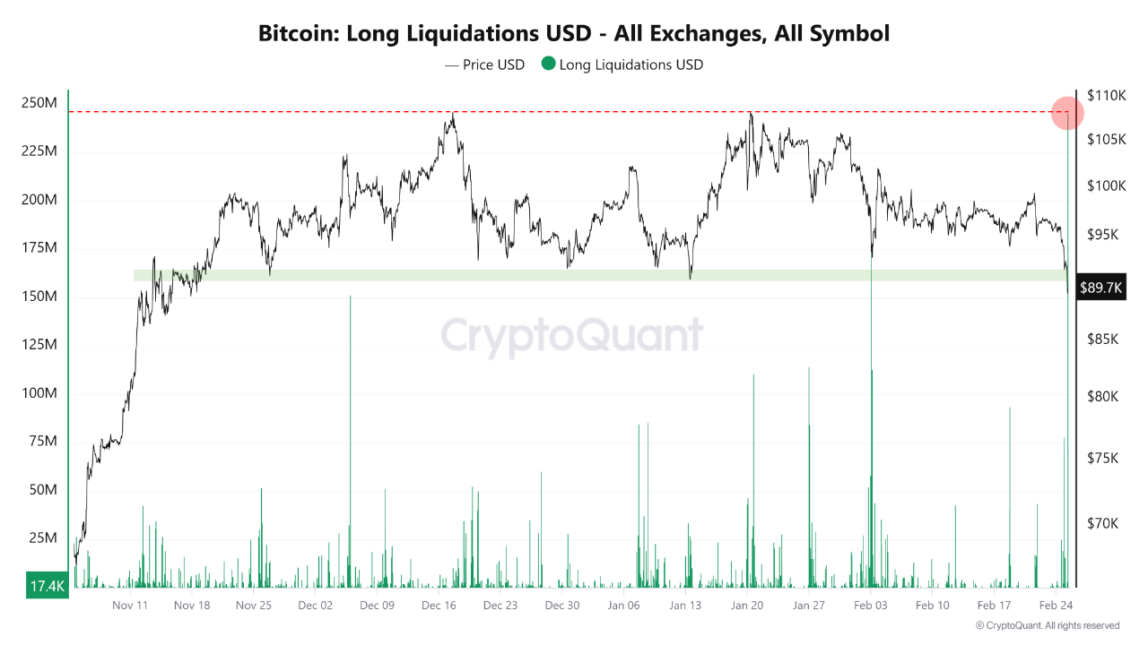 BTC Massive Long Positon Liquidation, At a Crossroads of Rise or Fall | CryptoQuant