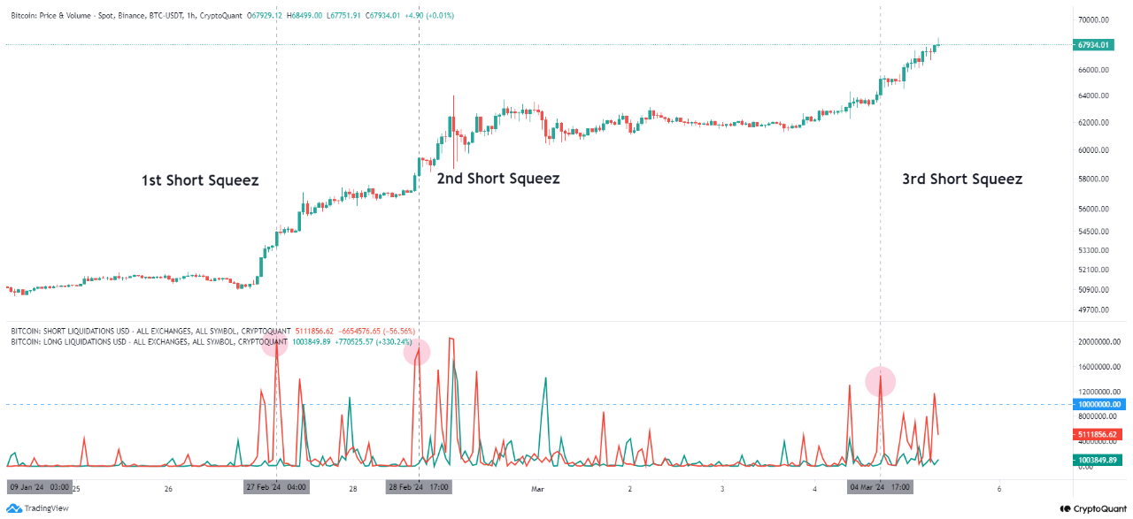Bears are in shock and fear, 3 recent short squeezes | CryptoQuant
