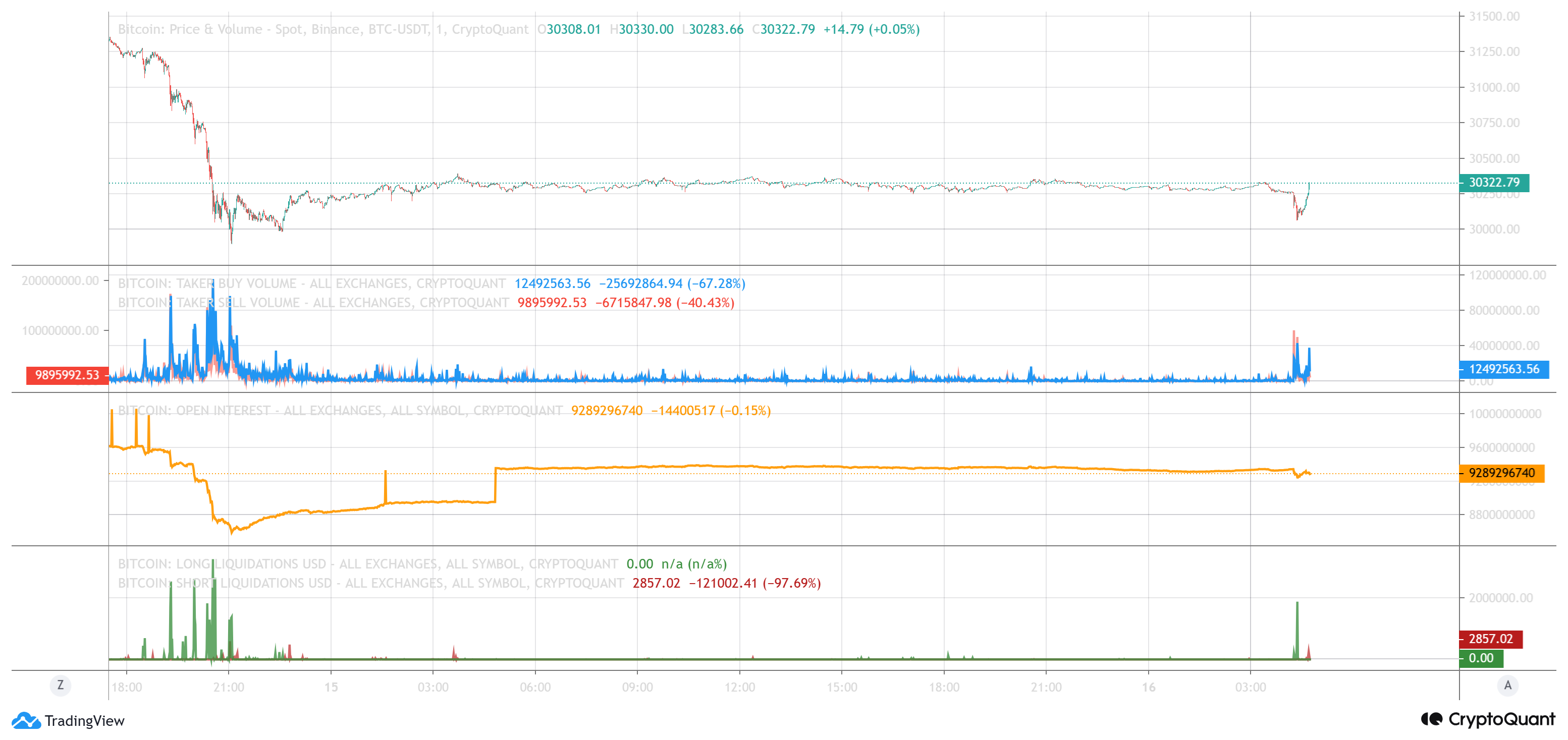 BTC/OI/taker volume/liquidations (@IT Tech) Copy | CryptoQuant