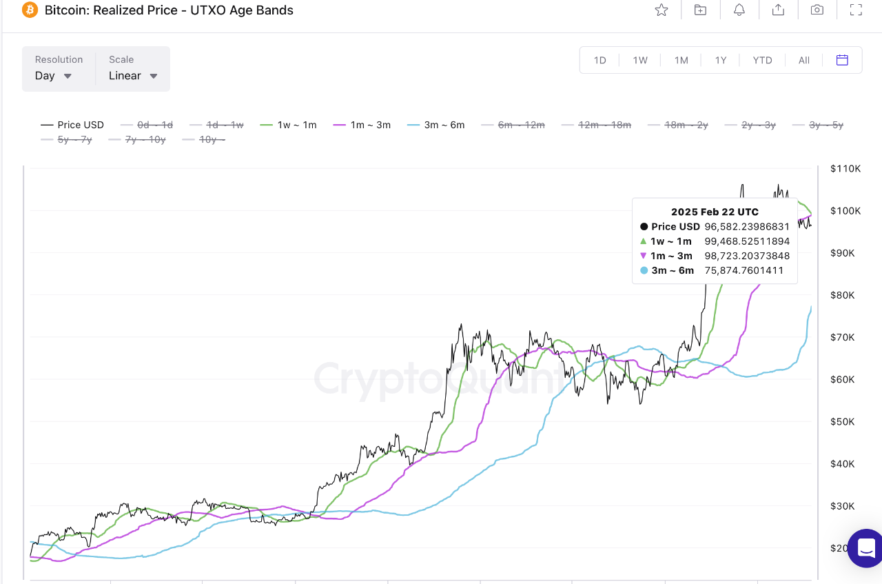 UTXO Realized Price Age Distribution and Market Support Levels | CryptoQuant