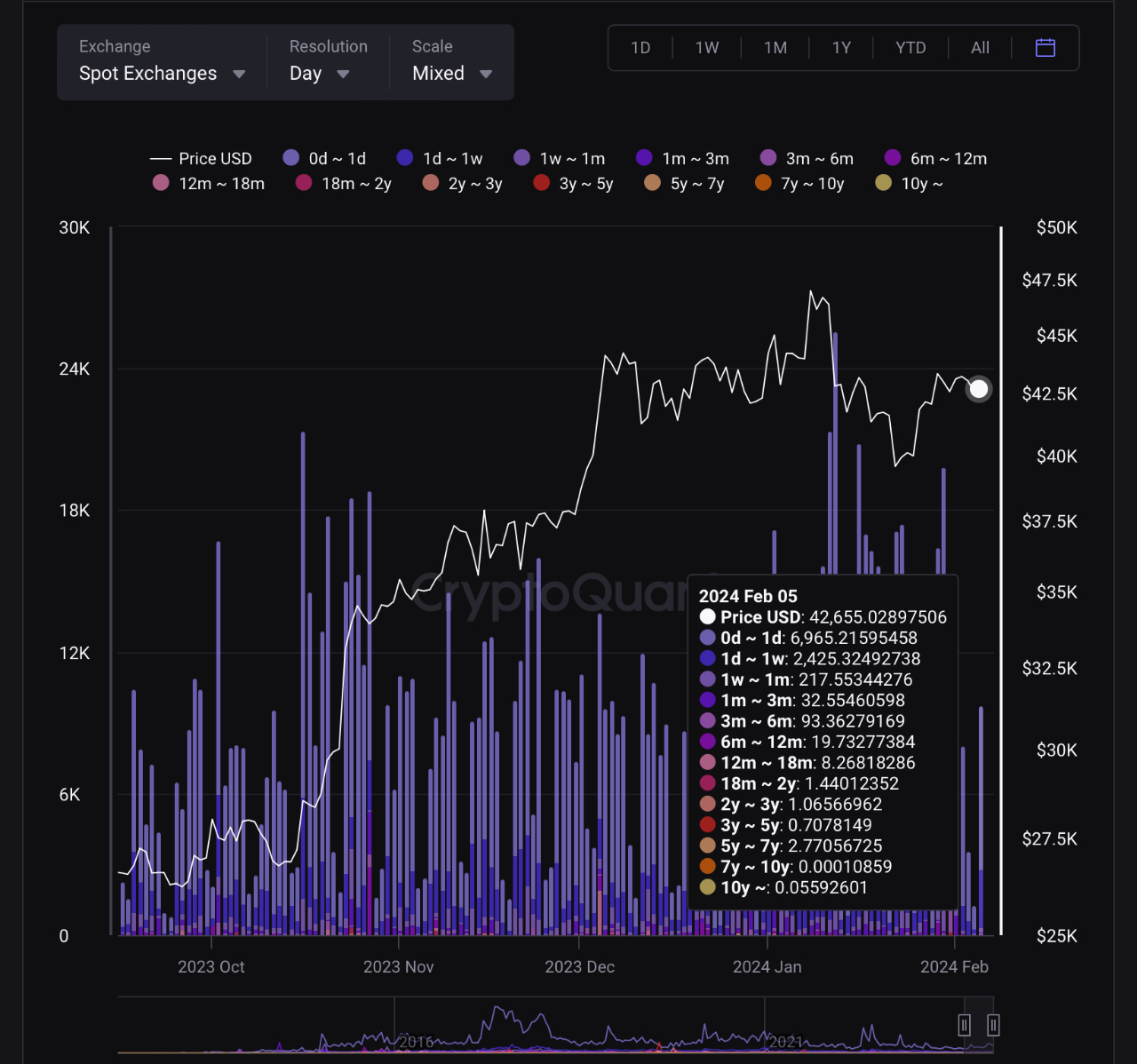 The selling pressure from short-term holders | CryptoQuant