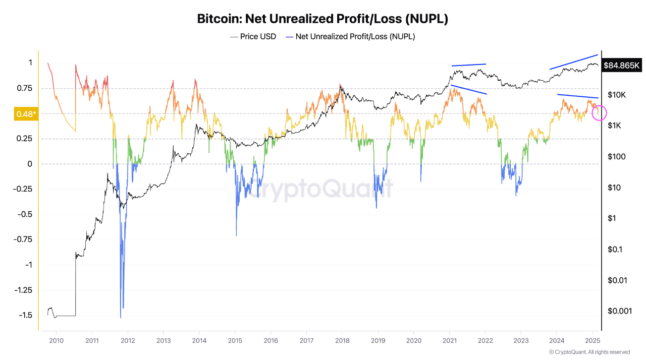 NUPL Analysis: Key Support and Potential Price Movement | CryptoQuant