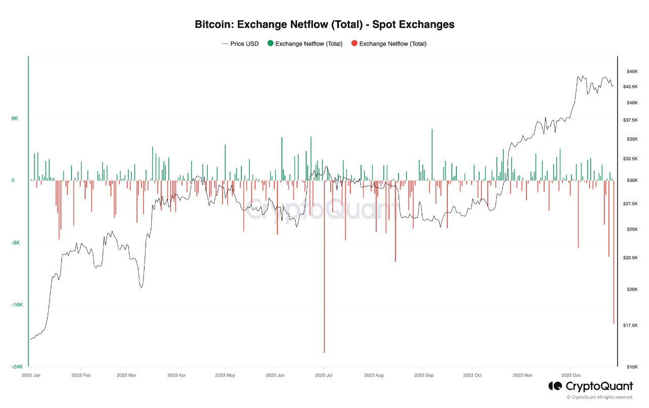 The current status of netflow on spot exchanges | CryptoQuant
