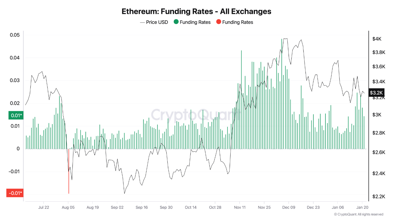 Ethereum On-Chain Metrics Signal Potential Upside Despite Price Pressure | CryptoQuant