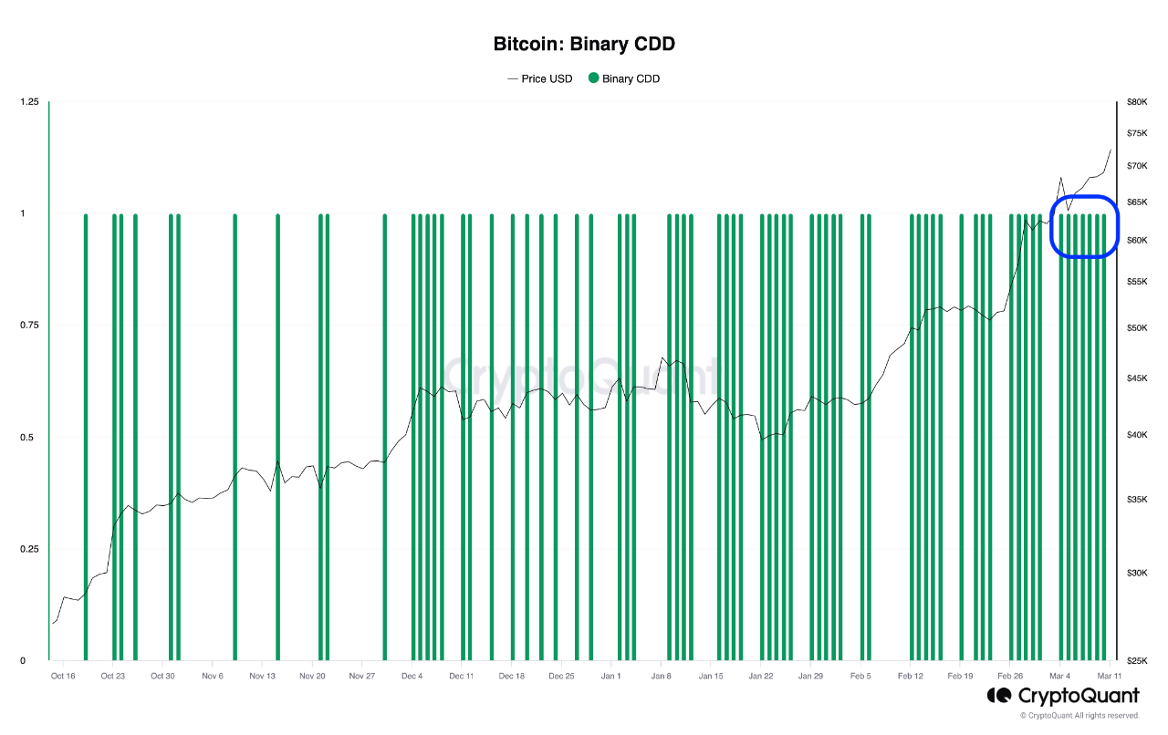 Cryptocurrency Activity and Investor Behavior: Analyzing Binary Coin Days Destroyed | CryptoQuant