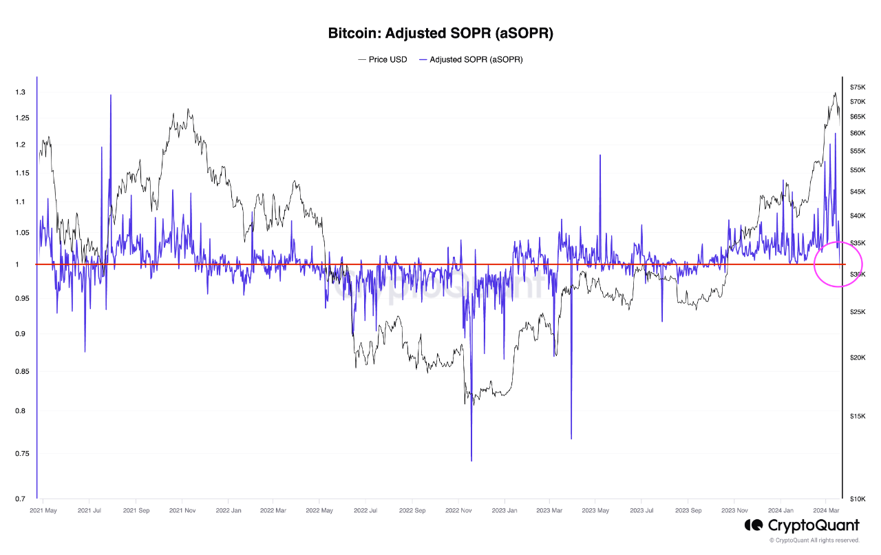 Understanding ASOPR and Market Behavior | CryptoQuant