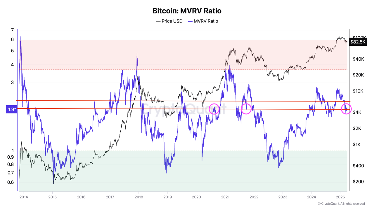 MVRV Ratio: Key Insights and Price Movement Potential | CryptoQuant