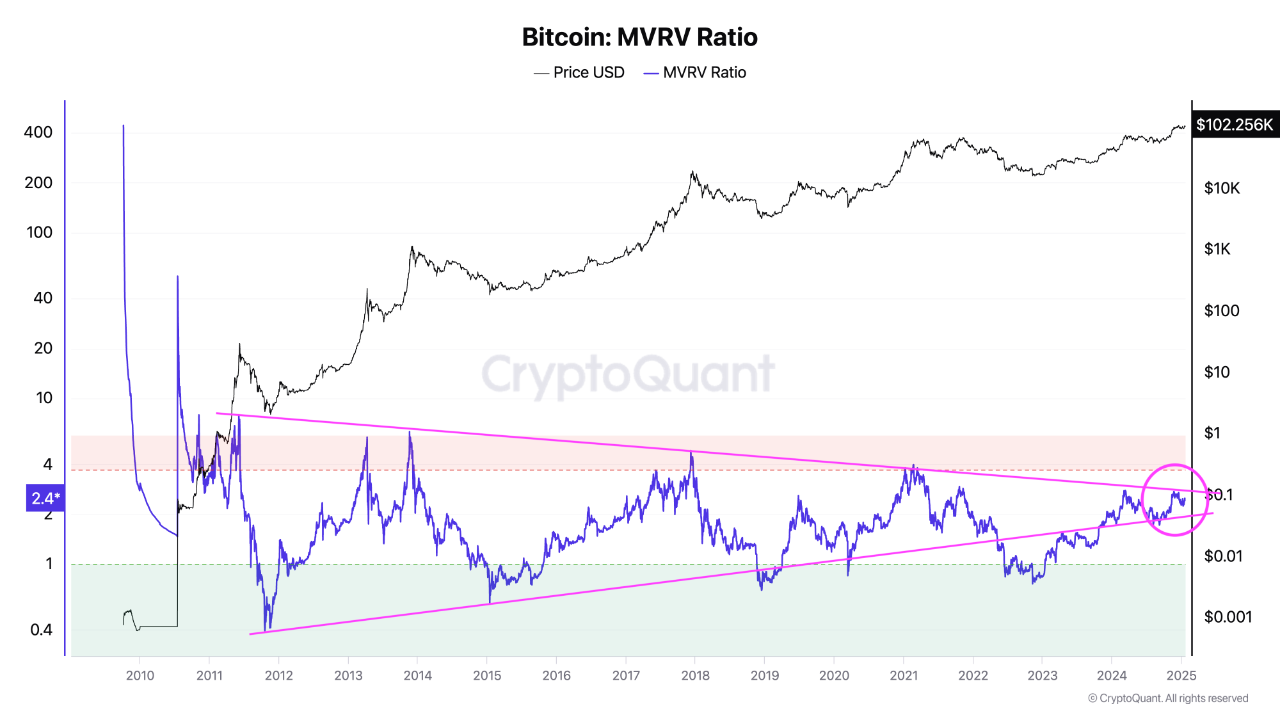 MVRV Ratio: Could a Break in the Downtrend Signal a Bitcoin Peak ...