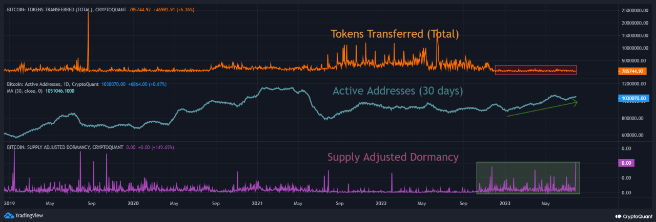 The Implications of HODLing Behavior on BTC Transfer Volume | CryptoQuant