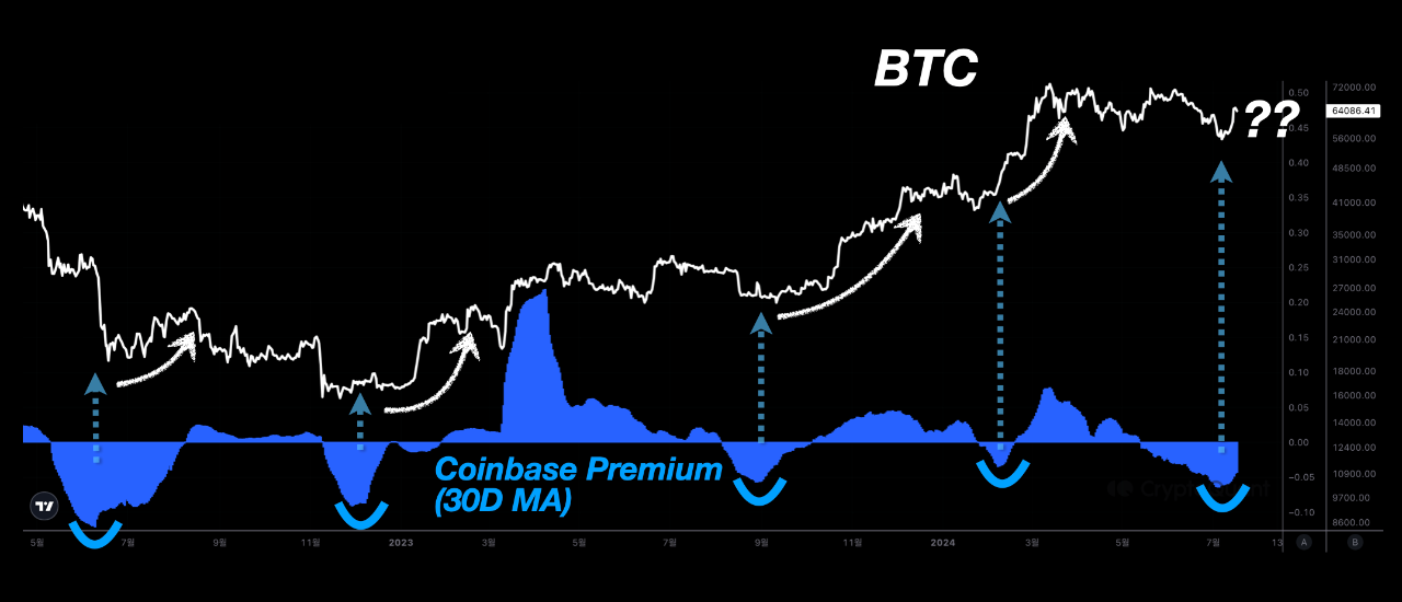 Coinbase premium suggests BTC price has bottomed. | CryptoQuant