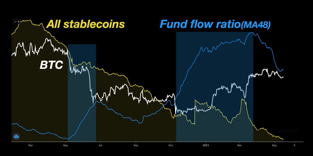 The combination of sustained fund outflows and poor transfers network ...
