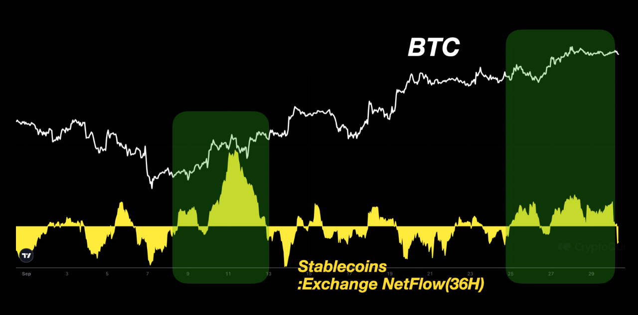 BTC price and stablecoin's exchange net flows are highly correlated this month | CryptoQuant
