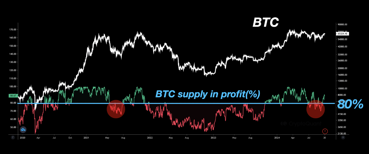 BTC supply in profit remains high | CryptoQuant