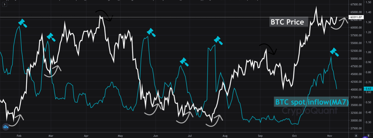 BTC, Time to boost over the fence! | CryptoQuant