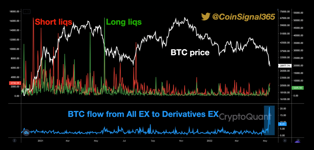 Big inflow to derivatives exchanges amid the chaos | CryptoQuant