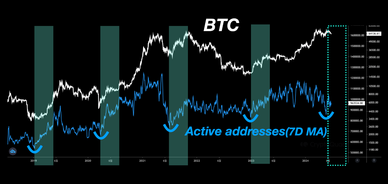 The future trend of active addresses will determine BTC price | CryptoQuant