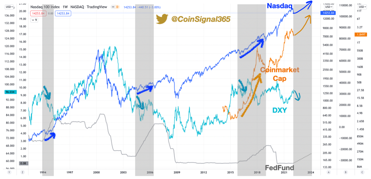 FED rate hikes and market analysis seen through history | CryptoQuant