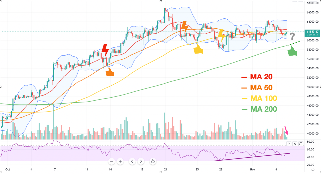 BTC needs long green candle to go on bull run | CryptoQuant