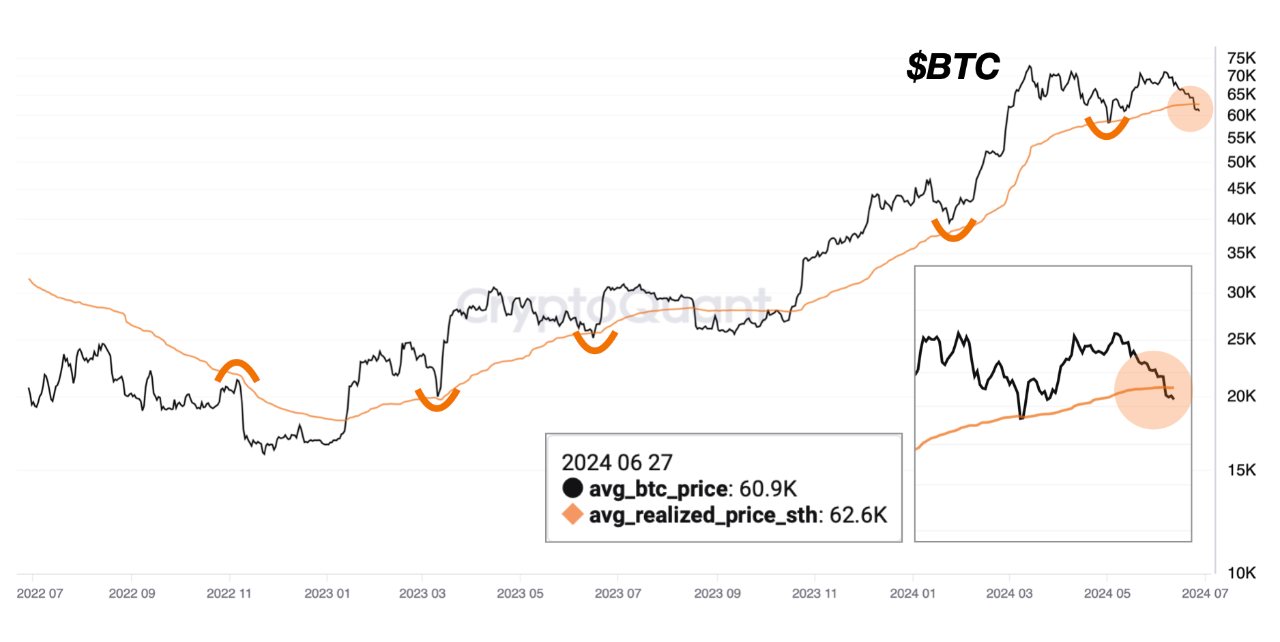 BTC price breaks below the short-term average realized price! | CryptoQuant